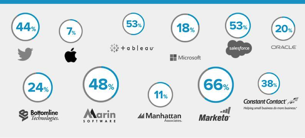 What percentage of revenue should you spend on marketing?