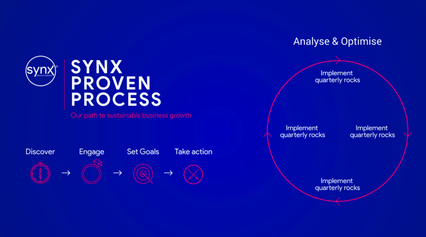 What is the Synx Inbound Proven Process?